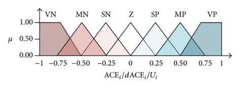 membership functions of inputs and output variable download scientific diagram