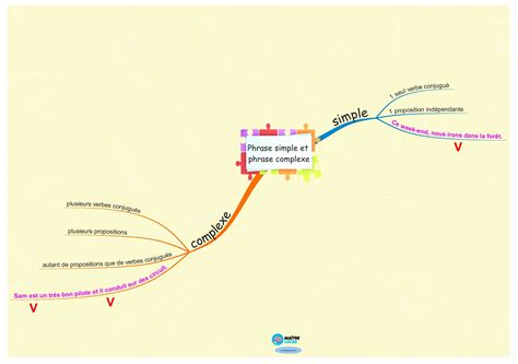 Carte mentale Les phrases simples et complexes Maître Lucas