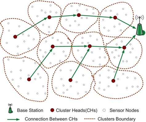 a wsn scenario for illustrating clusters and cluster heads chs download scientific diagram