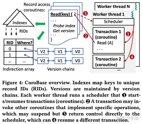 [vldb 2020] corobase coroutine oriented main memory database engine 知乎