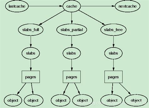 linux内存管理第八章 slab allocator （一） csdn博客