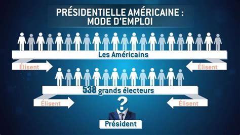 Le système des Grands Électeurs aux USA Une anomalie à la Démocratie