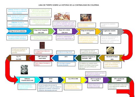 Linia DE Tiempo Sobre LA Historia DE LA Contabilidad EN Colombia