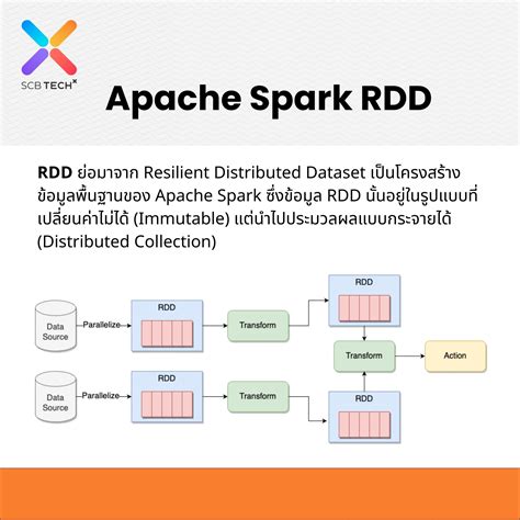 Tech Tips for Life ระหวาง Apache Spark RDD กบ Apache Spark DataFrame