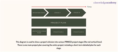 Prince Project Stages All You Need To Know United Kingdom