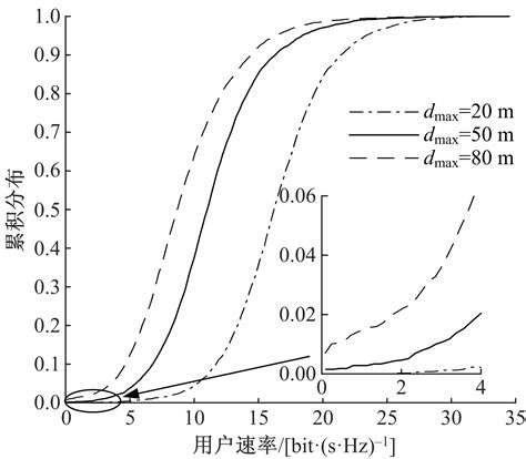 resource allocation algorithm based joint optimization for d2d communications in cellular networks