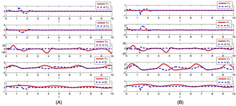 simulation results for generalized function projective synchronization download scientific