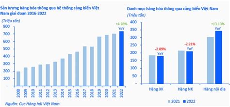 Góc nhìn đầu tư 2023 Ngành cảng biển và vận tải biển Kỳ 1 Vinacorp
