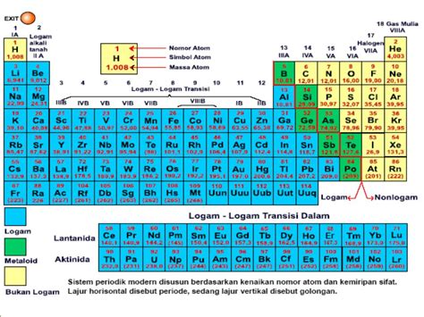 Sistem Periodik Unsur Dan Struktur Atom Berbagai Unsur