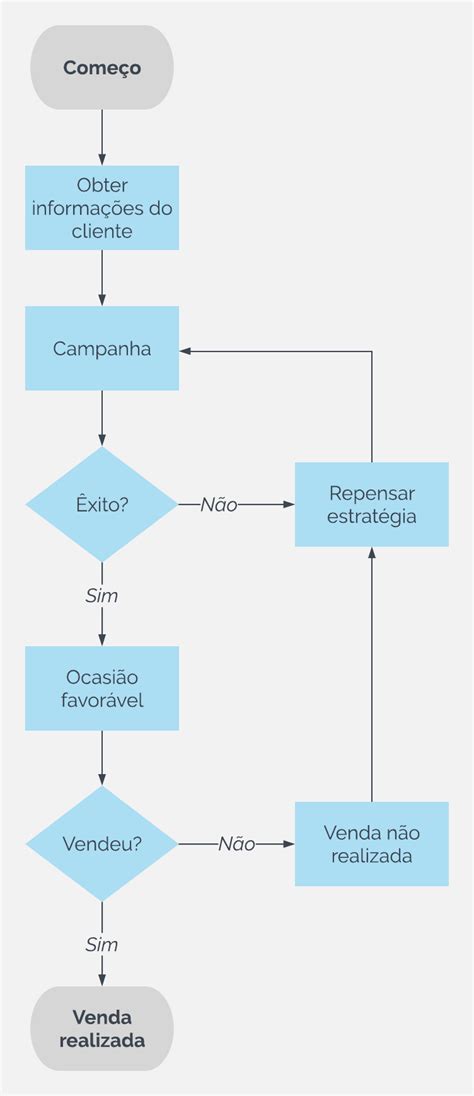 Exemplos E Modelos De Fluxograma Lucidchart