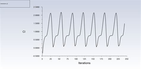 Comparison Between Xfoil Rans Cfd Aerodynamic Predictions D Airfoil