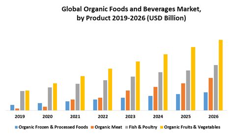 Global Organic Foods And Beverages Market Industry Analysis