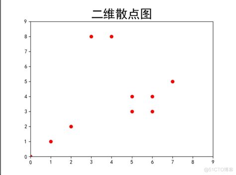 【python】绘制二维散点图 51cto博客 python绘制散点图