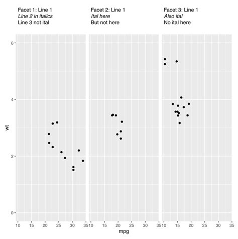 r adding a multi line geom text above a facet wrap with some lines in italics stack overflow