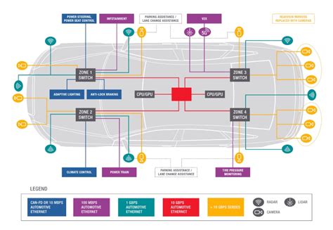 looking ahead high speed in vehicle display and sensor connections ee times asia