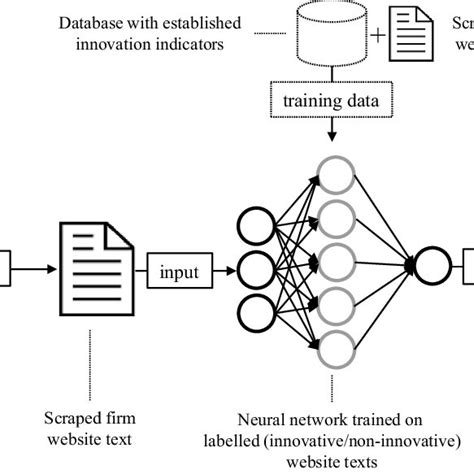 proposed artificial neural network based innovation prediction model download scientific diagram