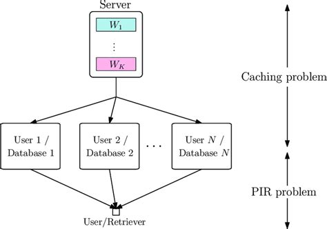 joint centralized caching and the private information retrieval pir download scientific