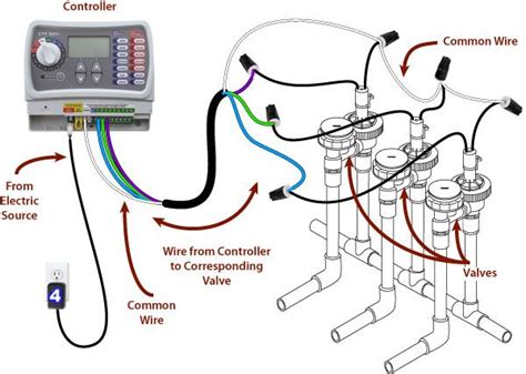 Commercial Irrigation System Diagram Typical Layouts