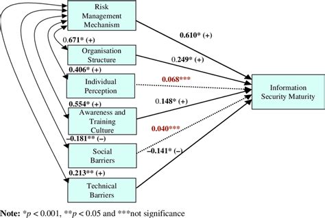 information security management model download scientific diagram