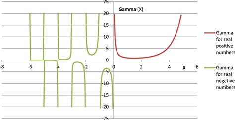 a plot of euler s gamma function download scientific diagram
