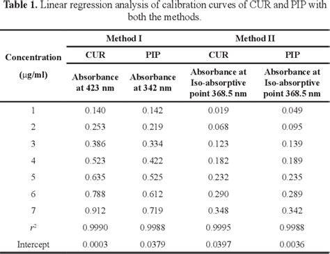 table 1 from development and validation of bivariate uv visible spectroscopic method for