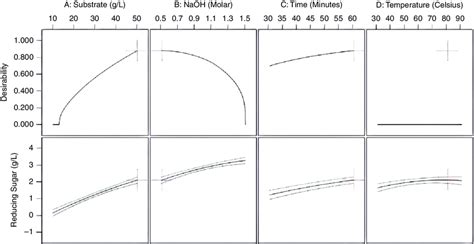 desirability function approach dfa of each hydrolysis parameter in download scientific
