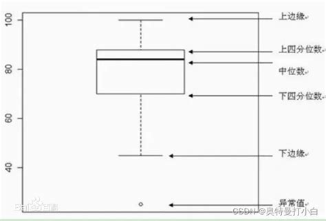 python数据分析入门笔记5——数据预处理之异常值 ai技术聚合