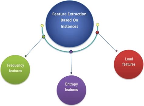 classification of feature extraction based on instances download scientific diagram