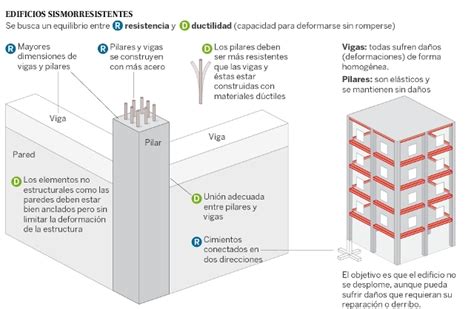 Construcción de EDIFICIOS etapas y materiales en construcción