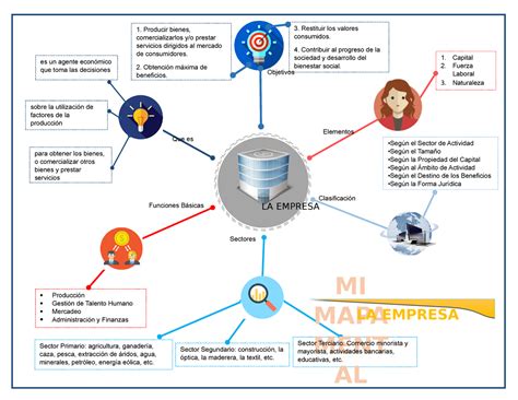 Mapas Mentales Empresa Formalidad Informalidad Capital Fuerza