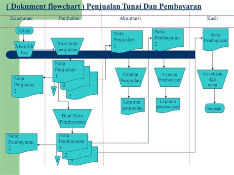 Contoh Flowchart Penjualan Dan Tahapan Pembuatannya Nbkomputer