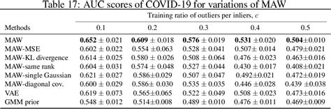 table 17 from robust variational autoencoding with wasserstein penalty for novelty detection