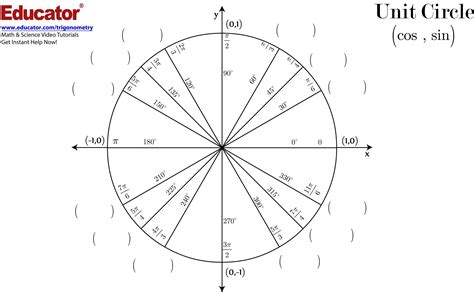 42 Printable Unit Circle Charts Diagrams Sin Cos Tan Cot Etc