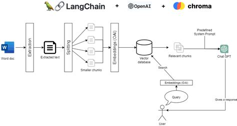 DIY Support Chatbots Creating Your First AI Assistant On Your Own
