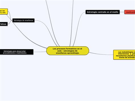 Los Procesos Formativos En El Aula Estra Mind Map