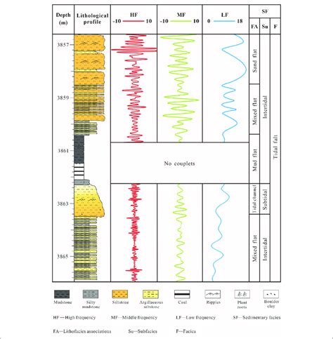 relationship between the wavelet transform and lithofacies download scientific diagram