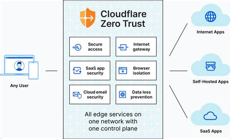Cloudflare S Zero Trust Suite Now Available For Free To At Risk Groups