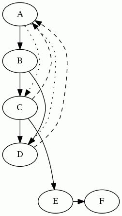 Graph How To Force All Nodes In The Same Column In Graphviz Stack