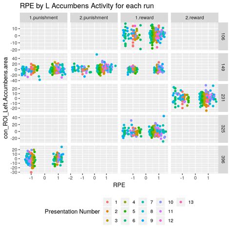 7 rl lba model rpe by left accumbens activity for selected subjects download scientific
