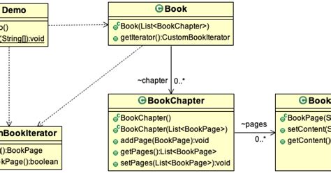 iterator design pattern in java