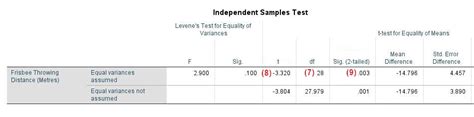 Reporting An Independent Samples T Test From SPSS In APA Style EZ