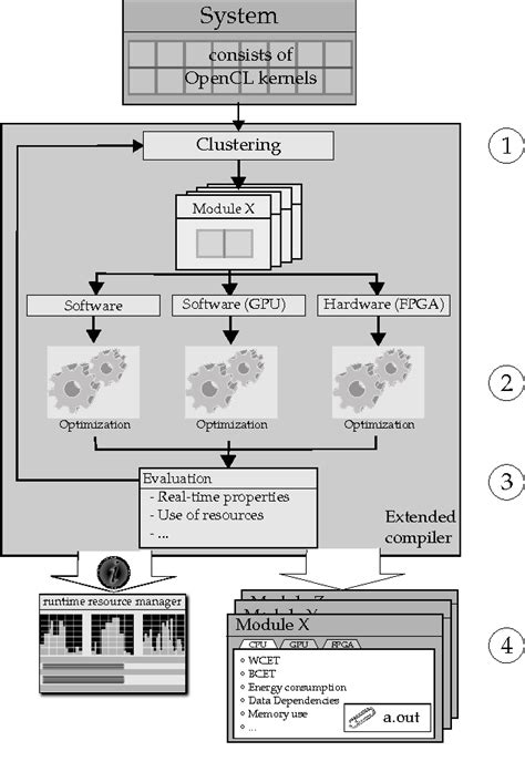 figure 1 from a new concept for system level design of runtime reconfigurable real time systems