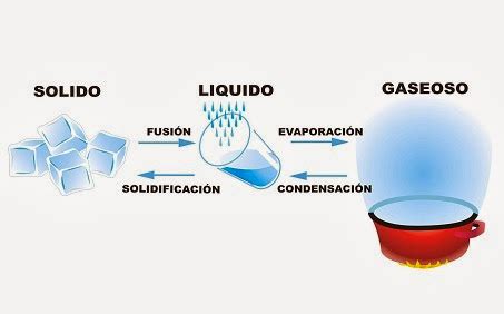 Mapa Mental De Los Estados De La Materia Tienes Que Saber ESTO