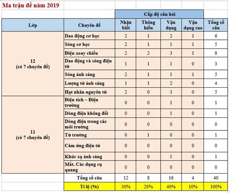 cấu trúc đề thi thpt quốc gia 2019 môn lý TangGiap Net