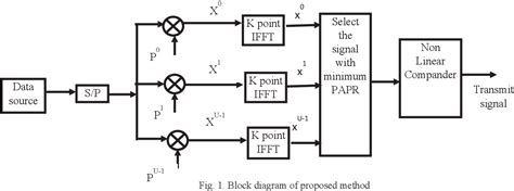 figure 1 from papr reduction in ofdm using hybrid companding for 5g wireless communications