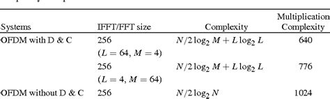 table 1 from high throughput low complexity fft structure for ofdm transceiver 2 divide
