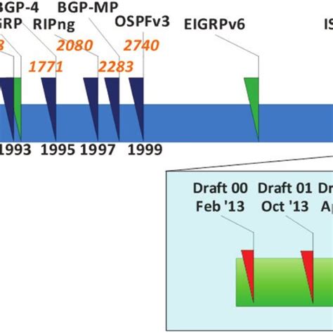 evolution of dynamic routing protocols download scientific diagram