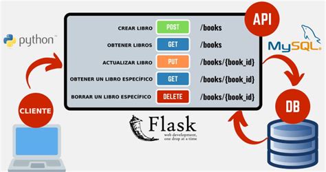 🥇 crear una api rest con flask python y mysql