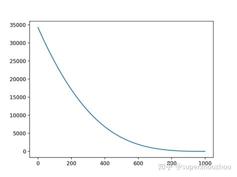 python实现次梯度 subgradient 和近端梯度下降法 proximal gradient descent 方法求解l1正则化 知乎