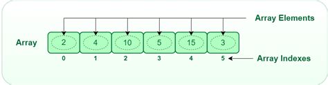 Cómo acceder a los elementos de un array en JavaScript